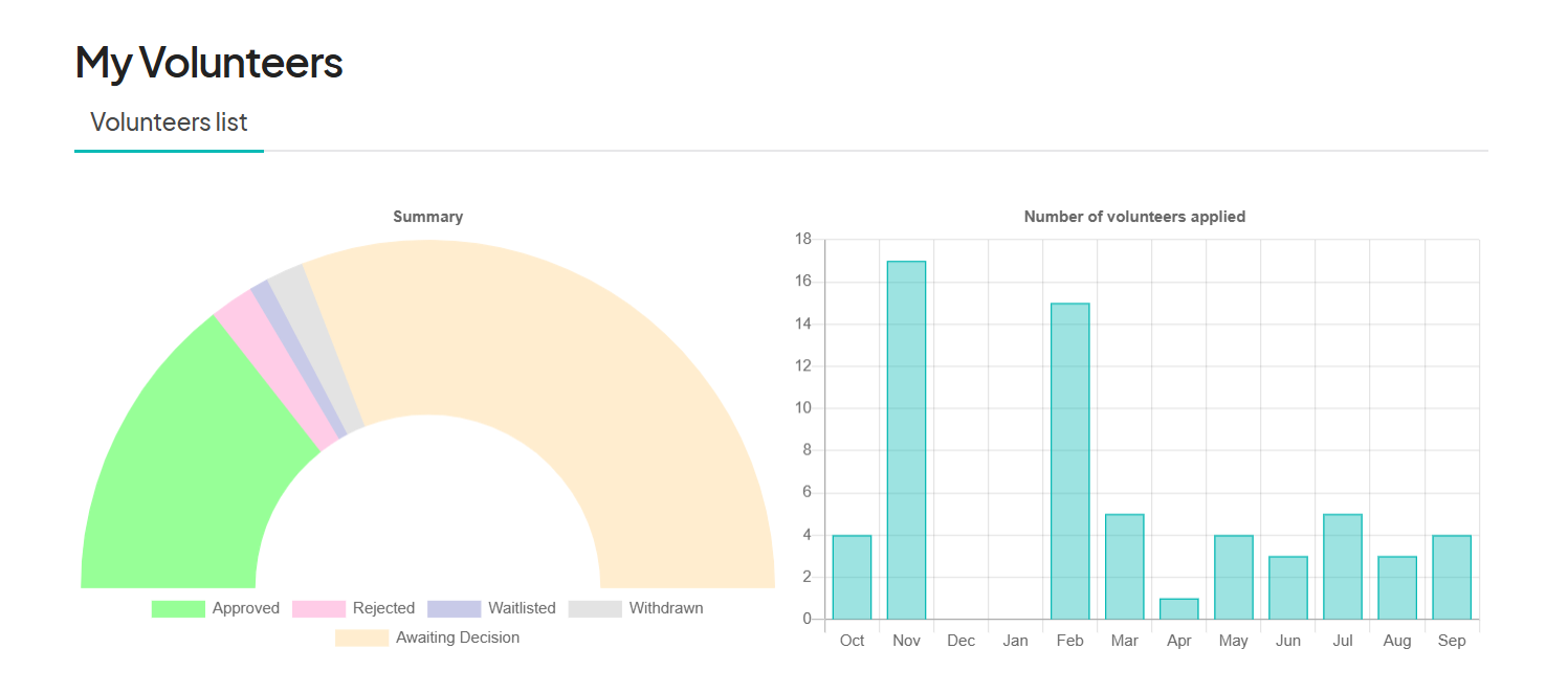 How to Use the All Volunteers Dashboard – Eventeny